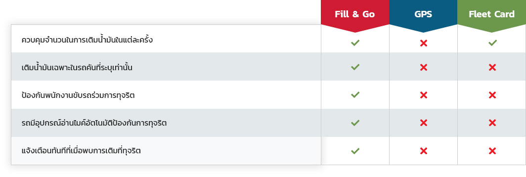 เหตุผลที่ขนส่งโลจิสติกส์ควรใช้ Fleet Card Payment Solution